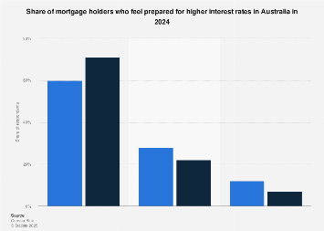 Australia: share of mortgage holders who feel financially prepared for ...