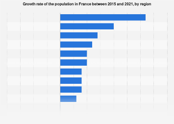 France: population growth rate by region| Statista