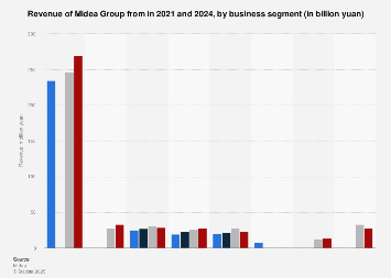 Midea Group: revenue by business segment 2024| Statista