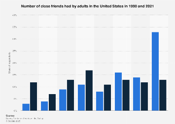 Number of close friends had by U.S. adults 2021| Statista