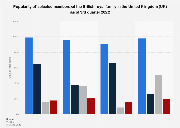 UK royal family popularity of members 2022| Statista