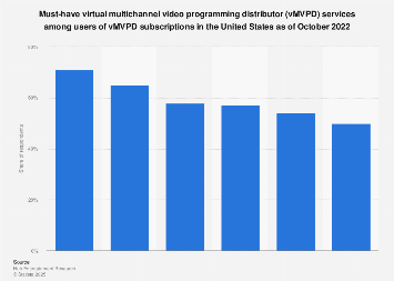 Must-have vMVPD subscriptions in the U.S. 2022| Statista
