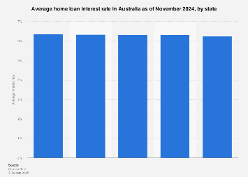 Australia: average home loan interest rate by state 2024| Statista