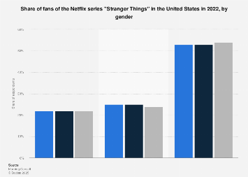 U.S. fanbase of Stranger Things by gender 2022| Statista