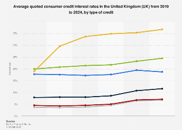 UK: consumer credit interest rate 2024, by type| Statista