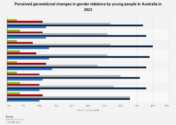 Australia: perceived generational changes in gender relations by young ...