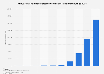 Annual number of EVs in Israel 2024| Statista