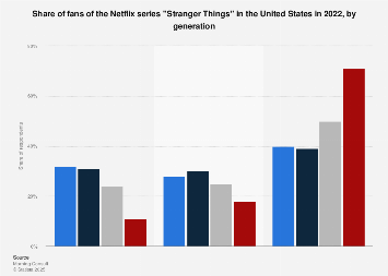 U.S. fanbase of Stranger Things by generation 2022| Statista