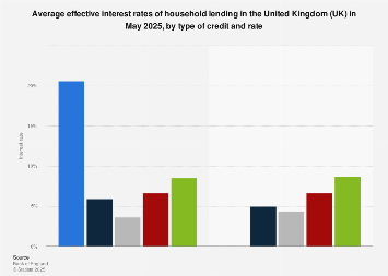 UK: interest rates of household loans 2025| Statista