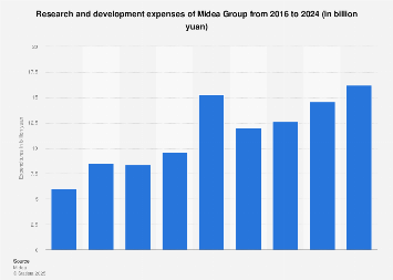 Midea Group: R&D expenses 2024| Statista