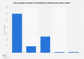 Opinions of hot chocolate methods in the United States 2022| Statista