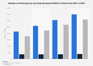 Poland: InPost pick-up and drop-off points number 2024| Statista
