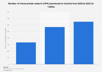 Czechia: VPN downloads 2022| Statista