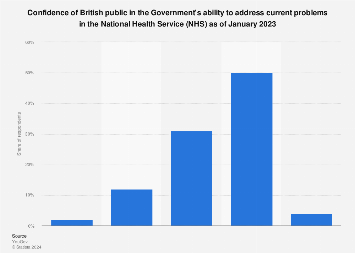 Brit's confidence in Government addressing NHS problems 2023| Statista