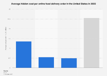 U.S. Food delivery hidden cost per order 2022| Statista