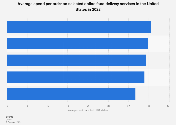 U.S. food delivery average spend per order 2022| Statista