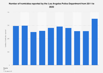 Los Angeles: homicides 2020| Statista