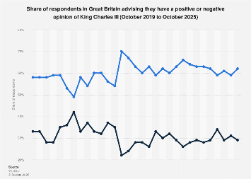 King Charles III popularity 2025| Statista