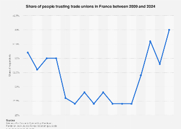 France: trust in trade unions 2024| Statista