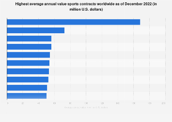 Biggest sports contracts by average annual value 2022| Statista