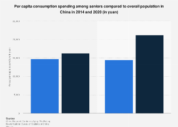 China: per capita consumption spending among seniors and overall ...