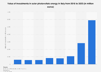 Italy: investments in solar photovoltaics 2023| Statista