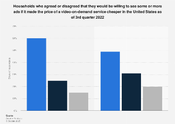 Willingness to see ads on VOD in the U.S. 2022| Statista