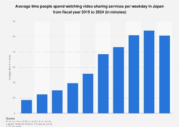 Japan: video sharing viewing time per weekday 2023 | Statista