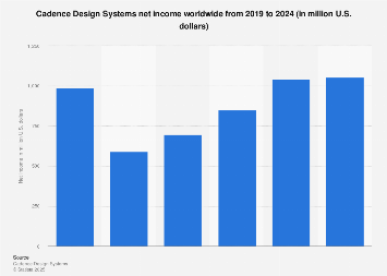 Cadence Design Systems net income 2024| Statista