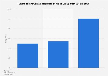 Midea Group: share of renewable energy use| Statista