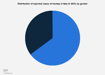 Italy: distribution of mumps cases by gender 2022| Statista