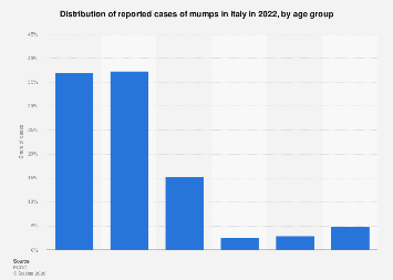 Italy: distribution of mumps cases by age 2022| Statista