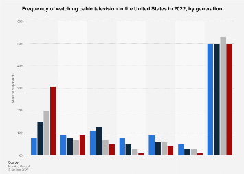 Frequency of cable TV use U.S. by generation 2022| Statista