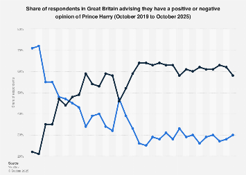 Prince Harry popularity 2025| Statista