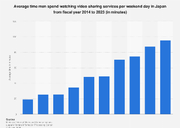Japan: video sharing viewing time of men per weekend day| Statista