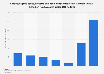 Denmark: top organic sauce, dressing, condiment companies 2021| Statista