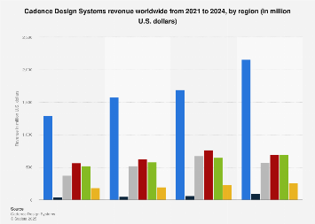 Cadence Design Systems revenue by region 2024| Statista