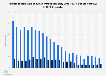 Number of deaths due to HIV by gender Canada 2000-2023| Statista