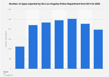 Los Angeles: rapes reported 2020| Statista