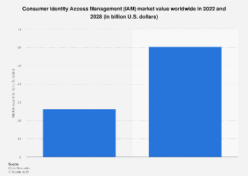 Identity Access Management market worldwide 2028| Statista