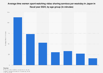 Japan: video sharing viewing time of women per weekday by age 2024 ...