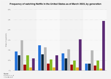 Frequency of Netflix use by generation U.S. 2023| Statista