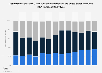 U.S. HBO Max subscribers additions by type 2022| Statista