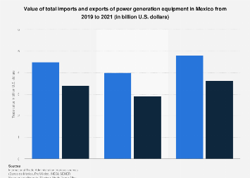 Mexico: power generation equipment trade value| Statista