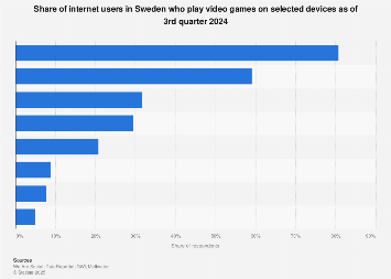 Sweden: gaming penetration by device 2024| Statista