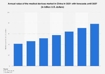 China: medical devices market size 2021-2027| Statista