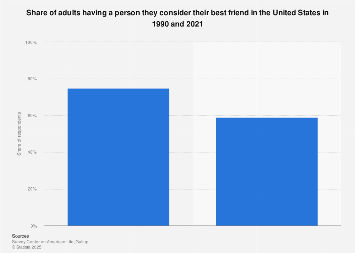 Share of adults having a best friend U.S.| Statista