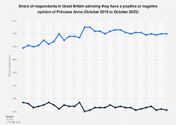 Princess Anne popularity 2025| Statista