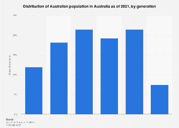 Australia: distribution of population by generation 2021| Statista
