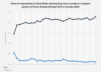 Prince Andrew popularity 2025| Statista